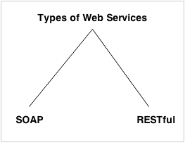 وب سرویس چیست ؟ | ?what- are - web - services | وب سرویس